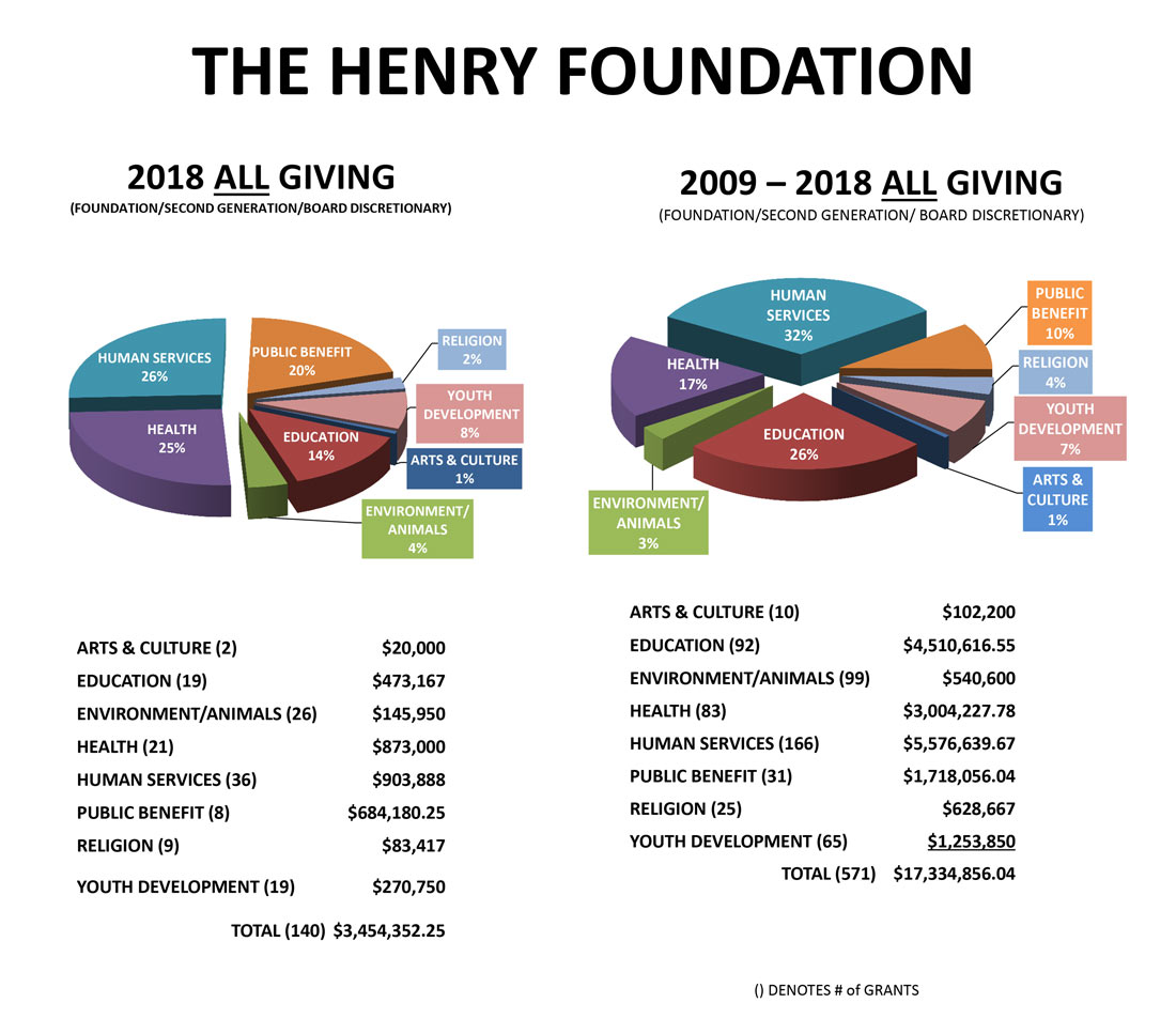 Henry Resources | Philanthropy